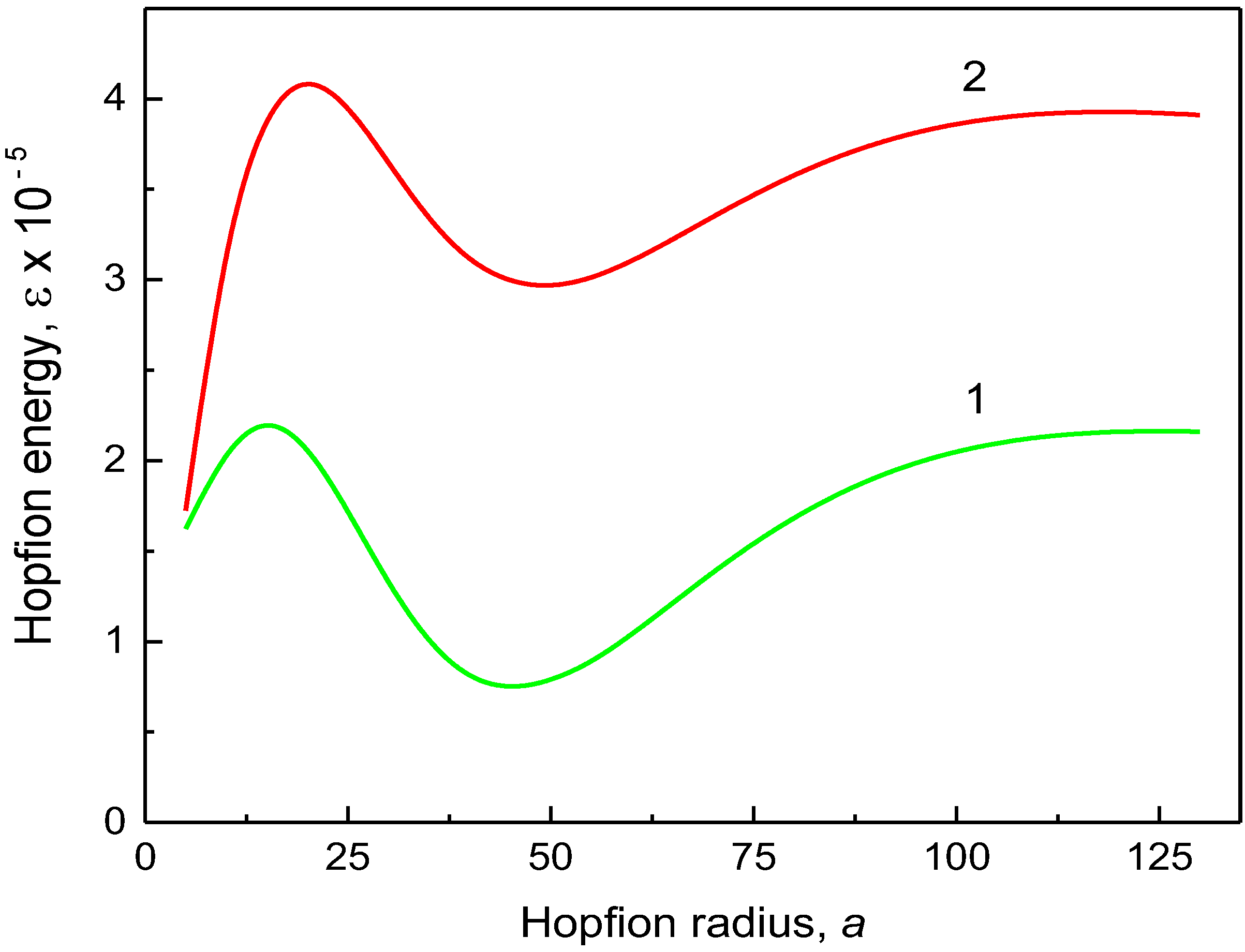 Nanomaterials | Free Full-Text | 3D Magnetization Textures: Toroidal ...