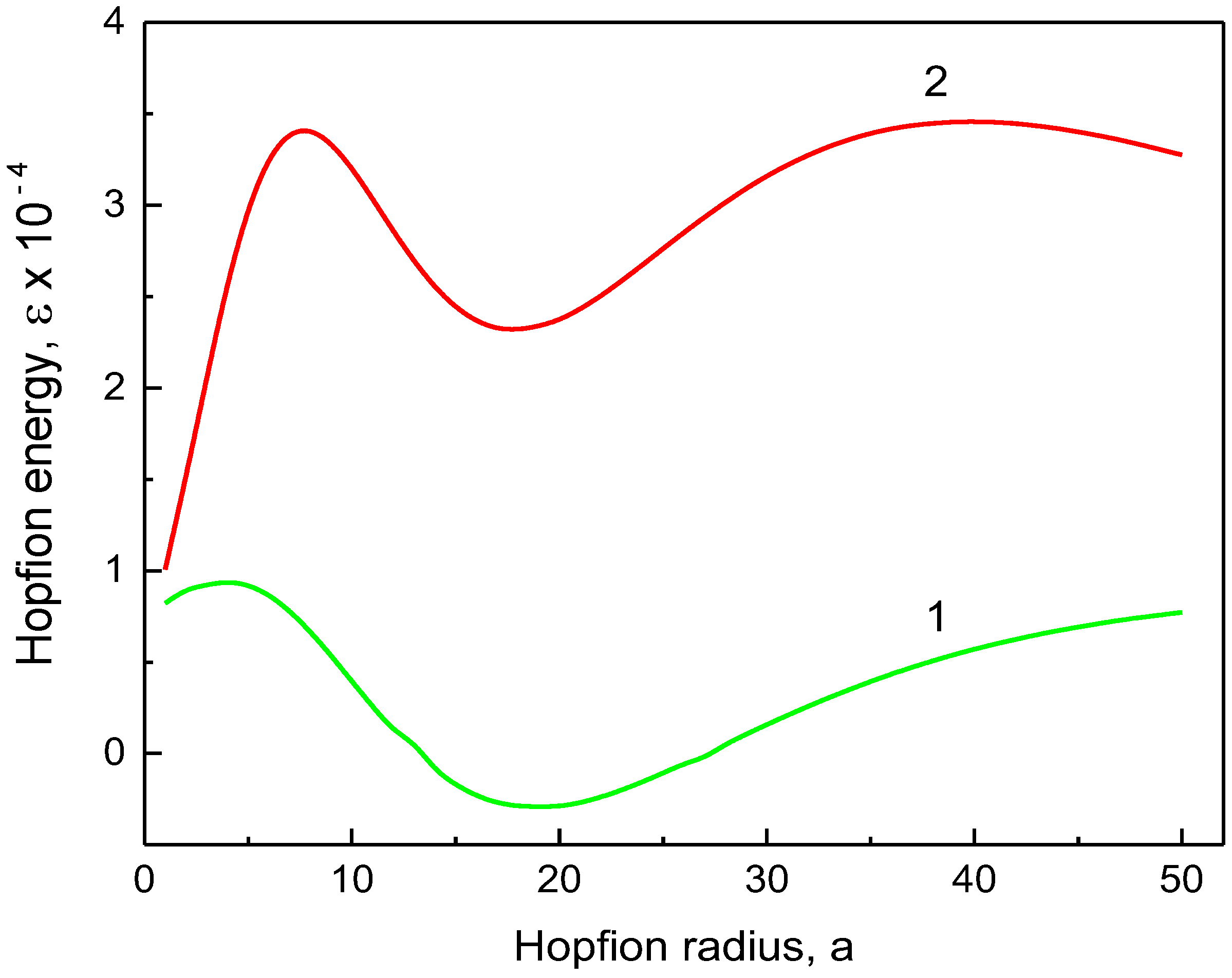 Nanomaterials | Free Full-Text | 3D Magnetization Textures: Toroidal ...