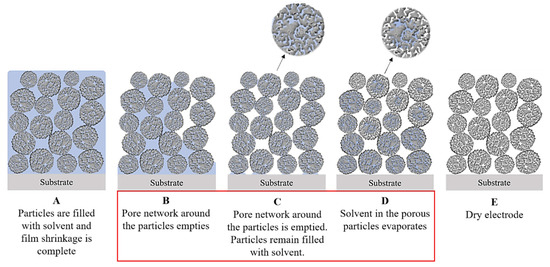 Using Hierarchically Structured, Nanoporous Particles as Building ...