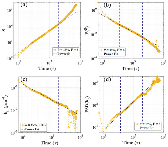 Dynamic Clustering and Scaling Behavior of Active Particles under Confinement