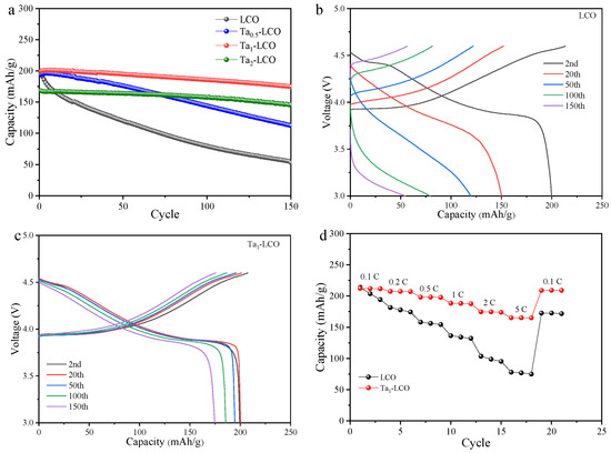 Enhancing the Stability of 4.6 V LiCoO2 Cathode Material via Gradient Doping