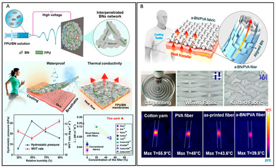 Application and Development of Smart Thermally Conductive Fiber Materials