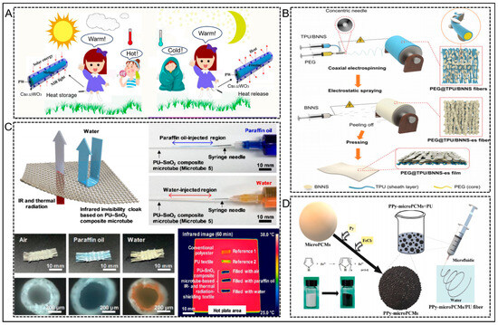 Application and Development of Smart Thermally Conductive Fiber Materials