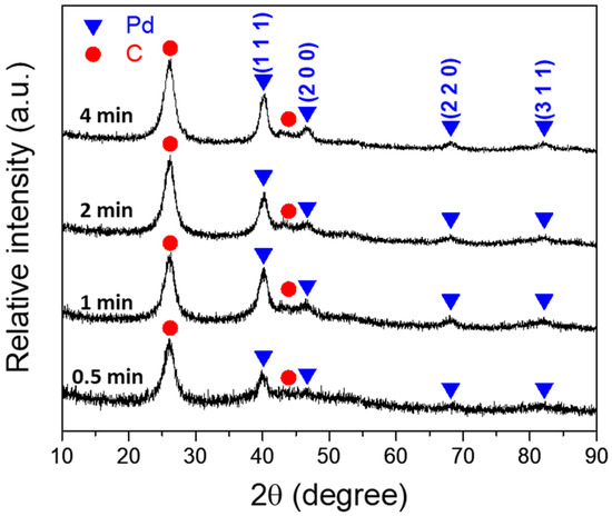 Effect of Synchrotron X-ray Irradiation Time on the Particle Size and ...