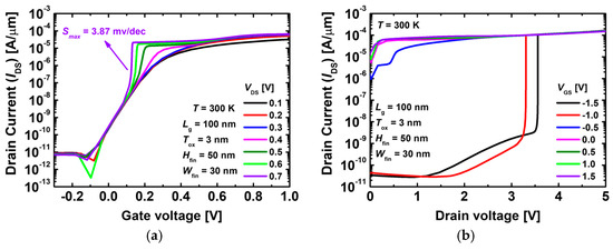 Nanomaterials | Free Full-Text | Capacitorless One-Transistor Dynamic Random-Access Memory with ...
