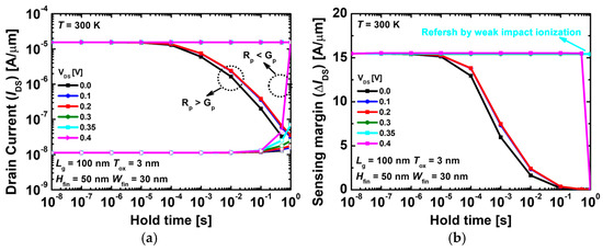 Nanomaterials | Free Full-Text | Capacitorless One-Transistor Dynamic Random-Access Memory with ...
