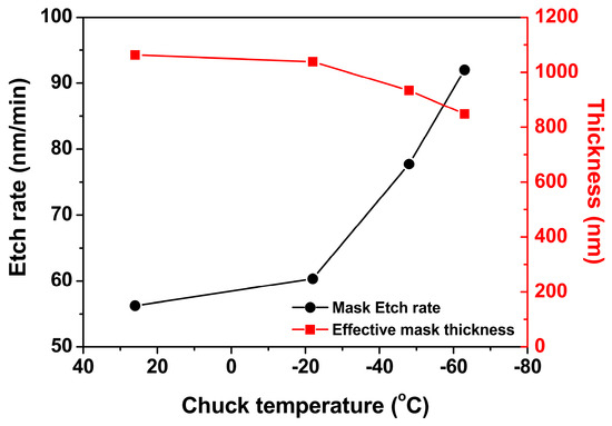 Necking Reduction at Low Temperature in Aspect Ratio Etching of SiO2 at ...
