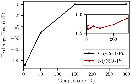 Magnetic Properties and THz Emission from Co/CoO/Pt and Ni/NiO/Pt Trilayers