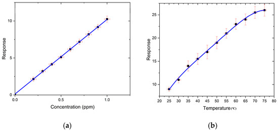Layer-Dependent Sensing Performance of WS2-Based Gas Sensors