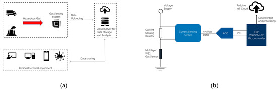 Layer-Dependent Sensing Performance of WS2-Based Gas Sensors