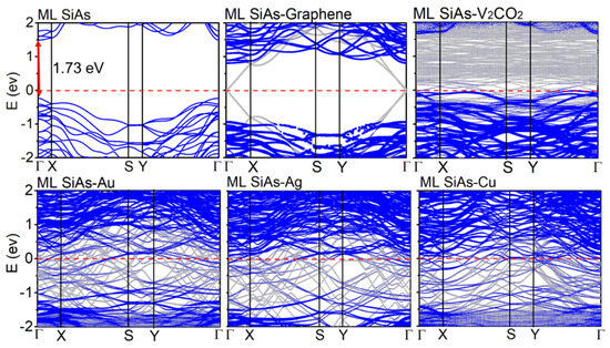 Interfacial Properties of Anisotropic Monolayer SiAs Transistors