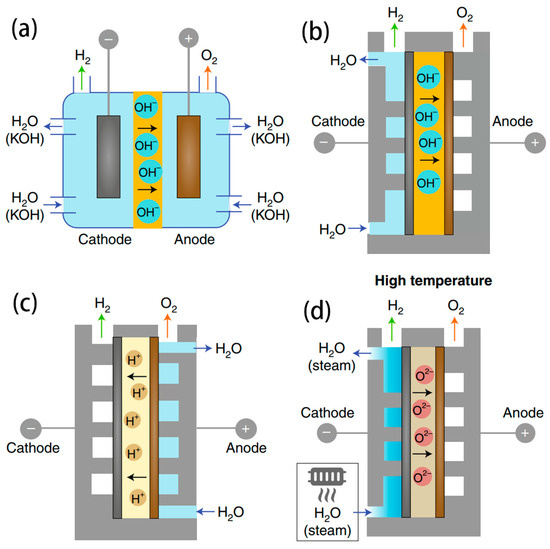 The Recent Progresses of Electrodes and Electrolysers for Seawater ...