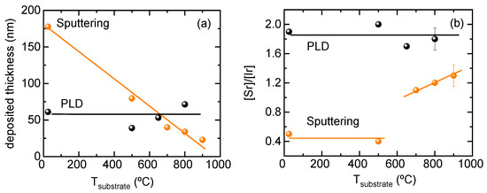 Evaluation of Sputtering Processes in Strontium Iridate Thin Films