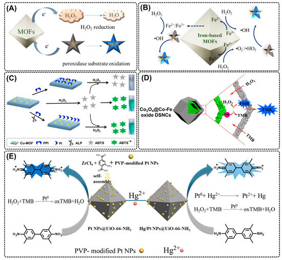 Recent Progress and Prospect of Metal–Organic Framework-Based Nanozymes ...