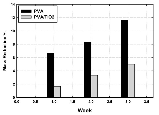 PVA-TiO2 Nanocomposite Hydrogel as Immobilization Carrier for Gas-to ...
