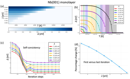 Superconductivity in Nb: Impact of Temperature, Dimensionality and ...