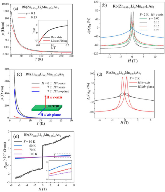 Colossal Magnetoresistance in Layered Diluted Magnetic Semiconductor Rb ...