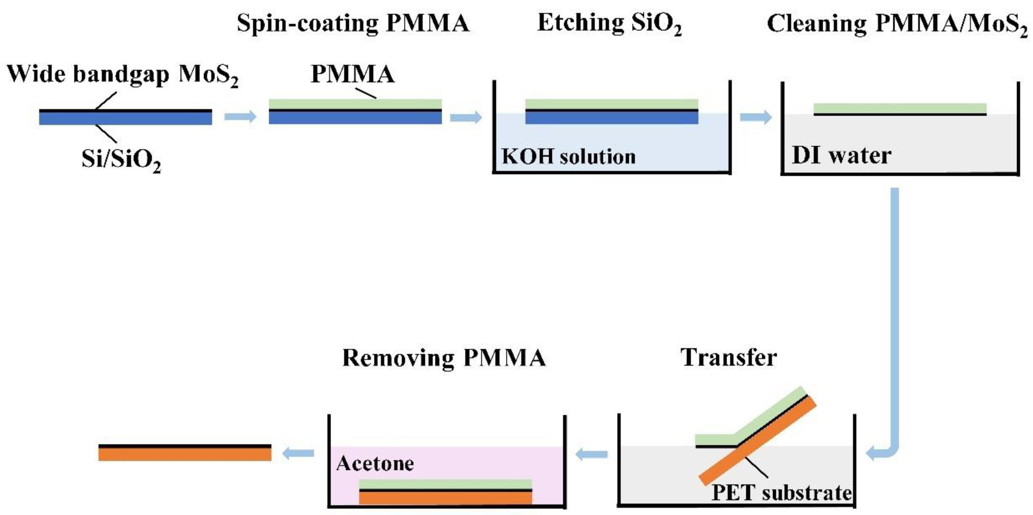 Growth of Wide-Bandgap Monolayer Molybdenum Disulfide for a Highly ...