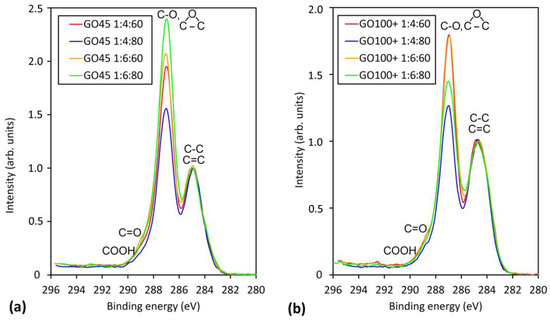 The Influence of Reaction Conditions on the Properties of Graphene Oxide