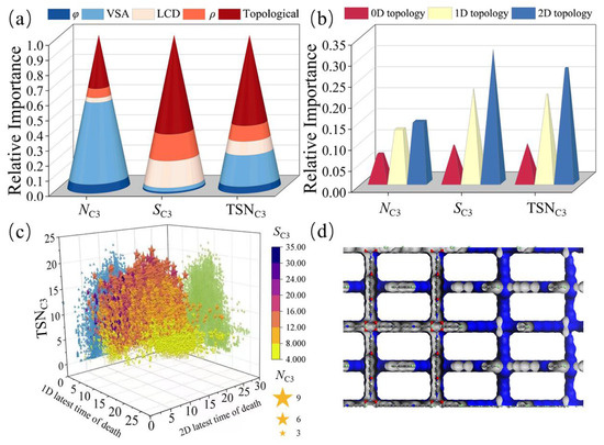 Topological Data Analysis Combined with High-Throughput Computational ...