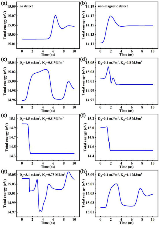 Dynamics of Elliptical Magnetic Skyrmion in Defective Racetrack