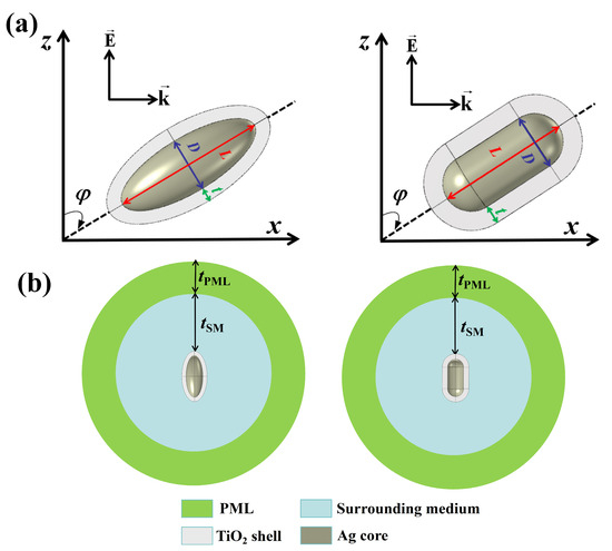 Light Absorption Analysis and Optimization of Ag@TiO2 Core-Shell Nanospheroid and Nanorod
