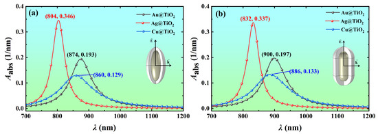 Light Absorption Analysis and Optimization of Ag@TiO2 Core-Shell ...