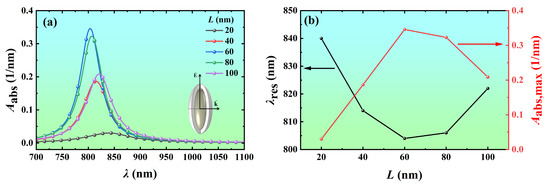 Light Absorption Analysis and Optimization of Ag@TiO2 Core-Shell Nanospheroid and Nanorod