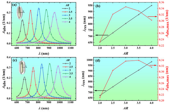 Light Absorption Analysis and Optimization of Ag@TiO2 Core-Shell ...