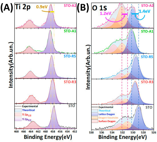 Flame Spray Pyrolysis Synthesis of Vo-Rich Nano-SrTiO3-x