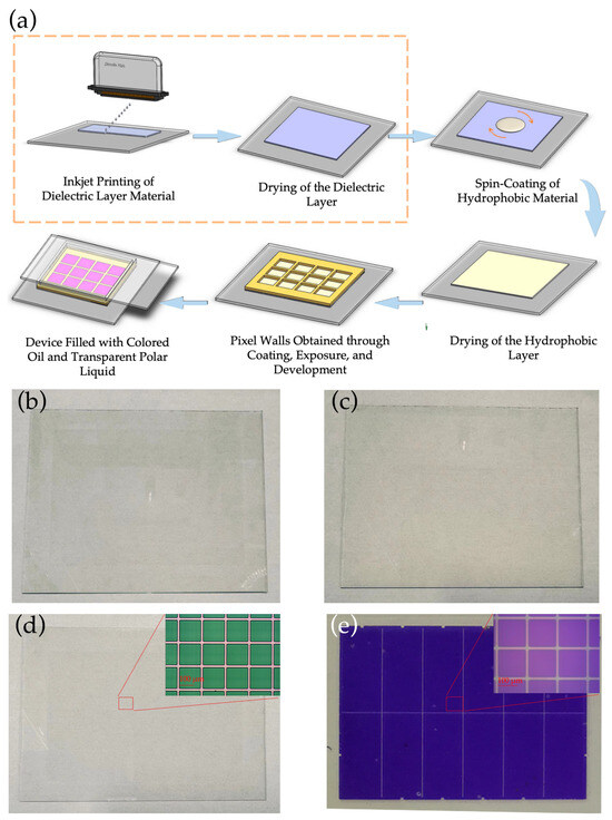 Inkjet-Printed Dielectric Layer for the Enhancement of Electrowetting ...