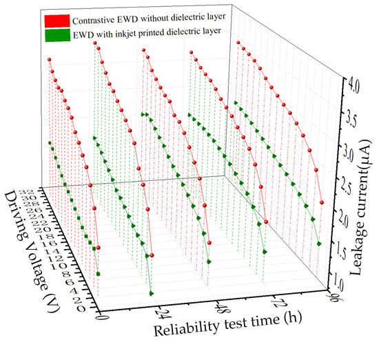 Inkjet-Printed Dielectric Layer for the Enhancement of Electrowetting ...