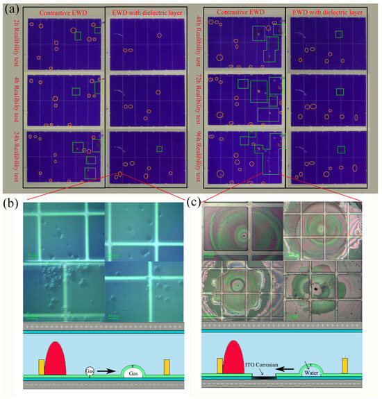 Inkjet-Printed Dielectric Layer for the Enhancement of Electrowetting ...