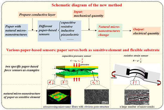 Highly Sensitive Paper-Based Force Sensors with Natural Micro ...