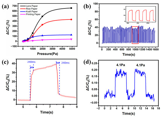 Highly Sensitive Paper-Based Force Sensors with Natural Micro ...