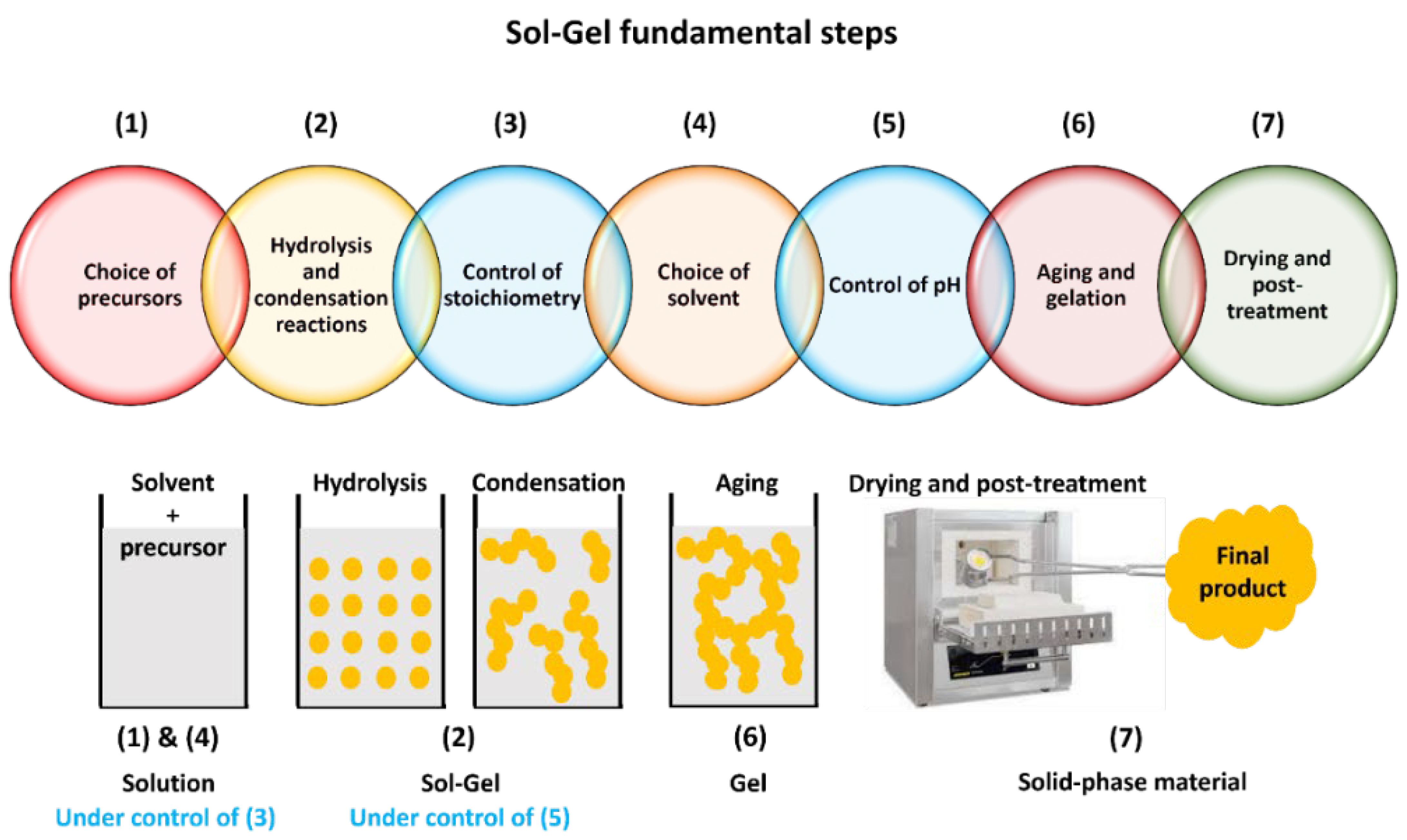 Recent Advances in Low-Dimensional Metal Oxides via Sol-Gel Method for ...