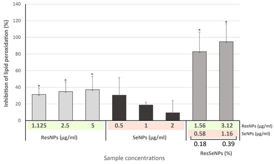 Resveratrol/Selenium Nanocomposite with Antioxidative and Antibacterial ...