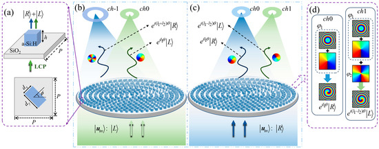 Quarter-Wave Plate Metasurfaces for Generating Multi-Channel Vortex Beams