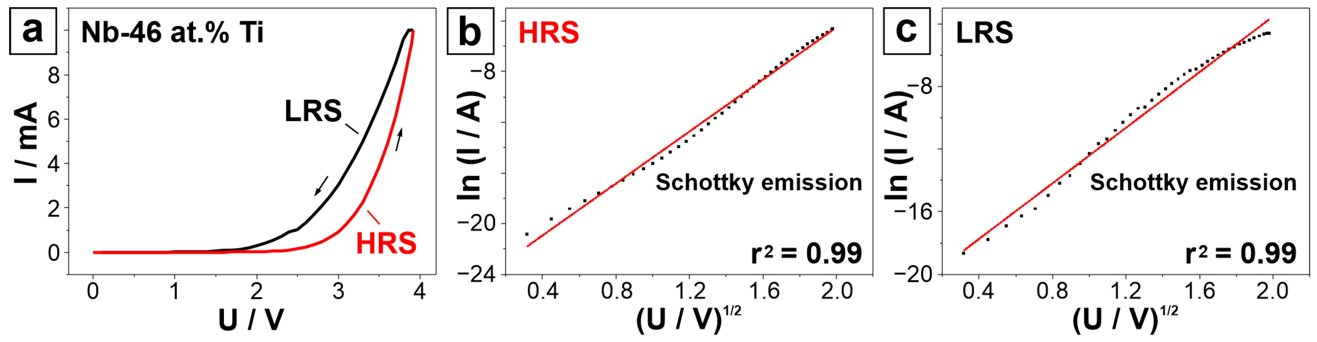 Interfacial Resistive Switching of Niobium–Titanium Anodic Memristors with Self-Rectifying ...