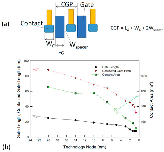 Contacts at the Nanoscale and for Nanomaterials