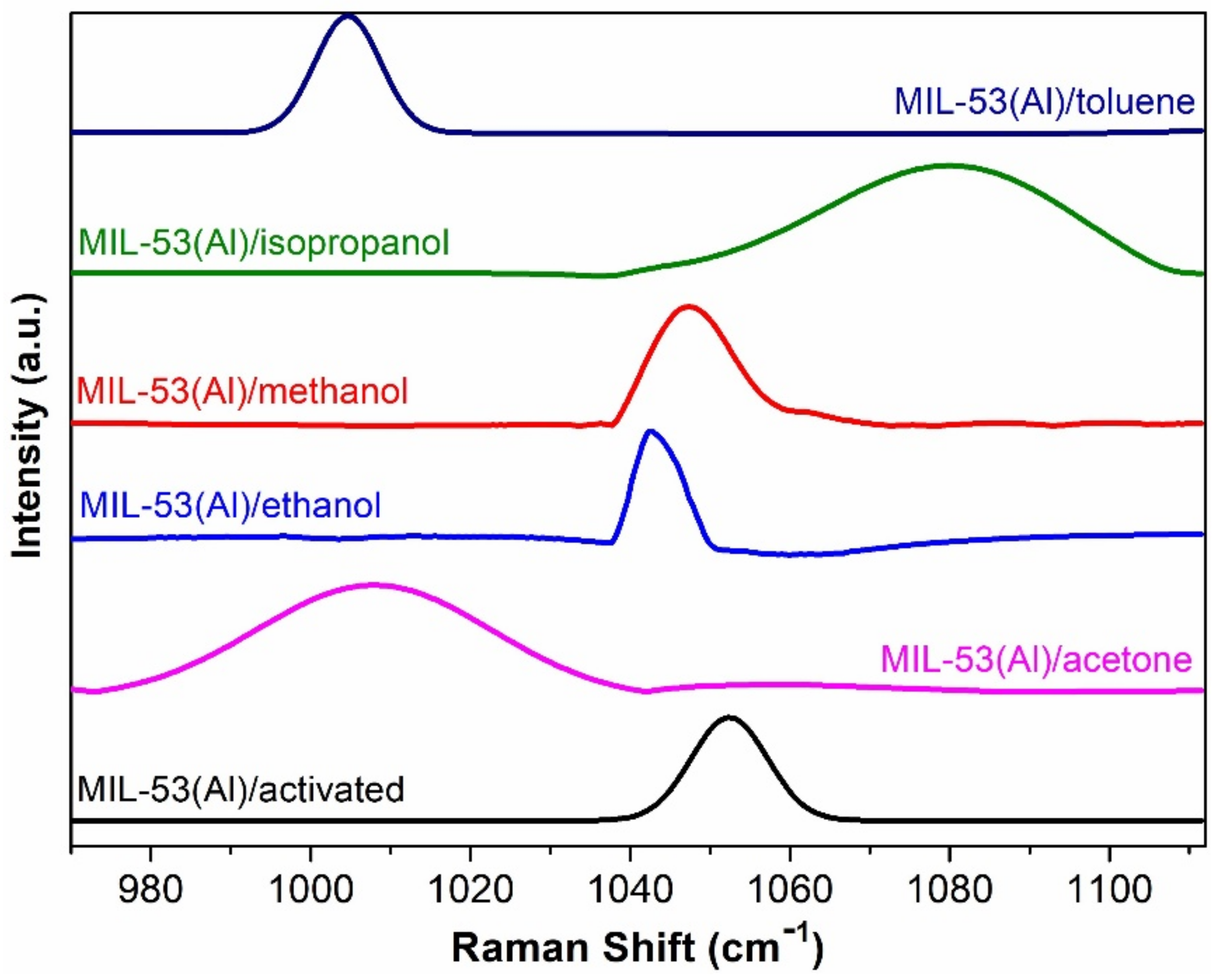 Unveiling the MIL-53(Al) MOF: Tuning Photoluminescence and Structural Properties via Volatile ...