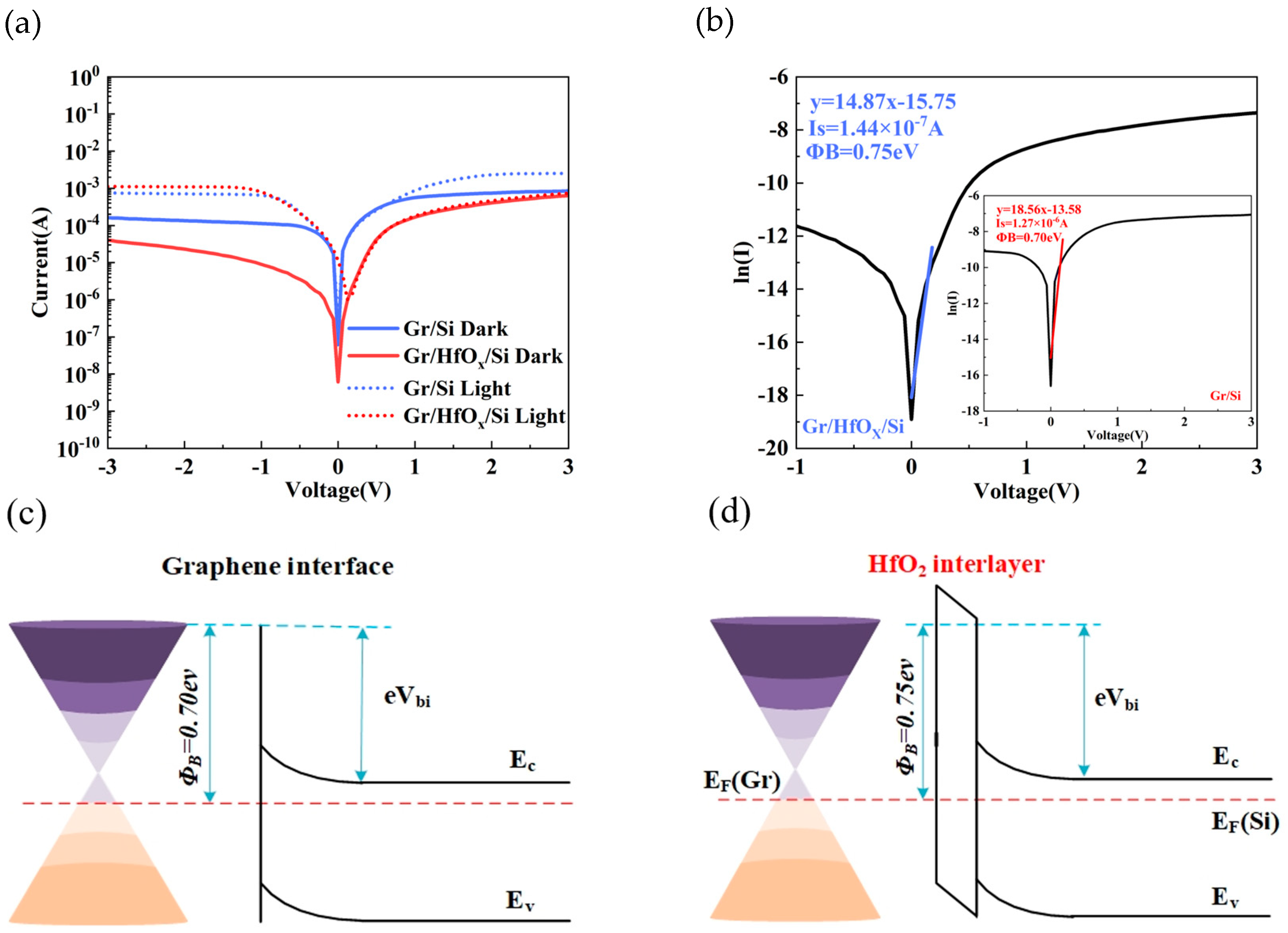 Dark Current Reduction and Performance Improvements in Graphene/Silicon ...