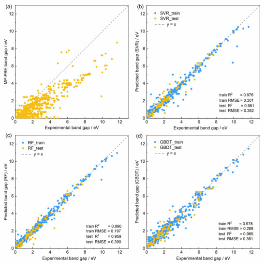 Nanomaterials | Free Full-Text | Feature-Assisted Machine Learning for Predicting Band Gaps of ...