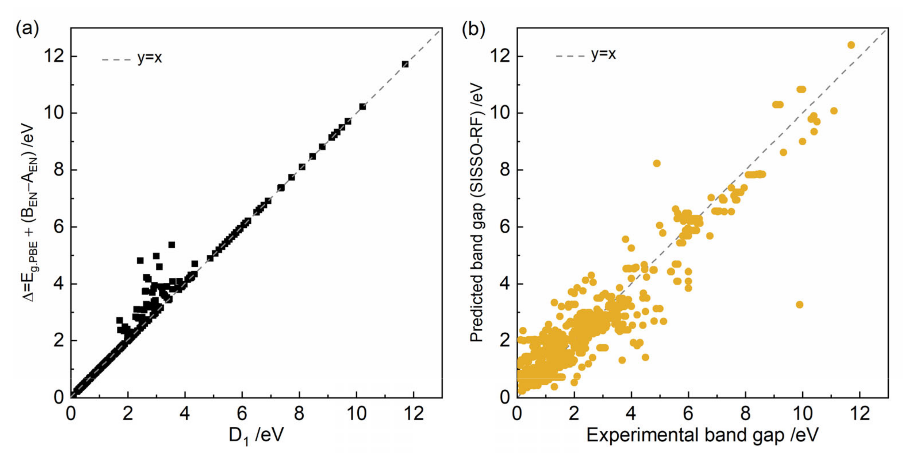 Feature-Assisted Machine Learning for Predicting Band Gaps of Binary Semiconductors