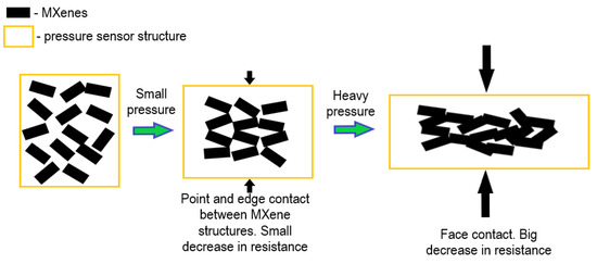 MXene-Based Chemo-Sensors and Other Sensing Devices