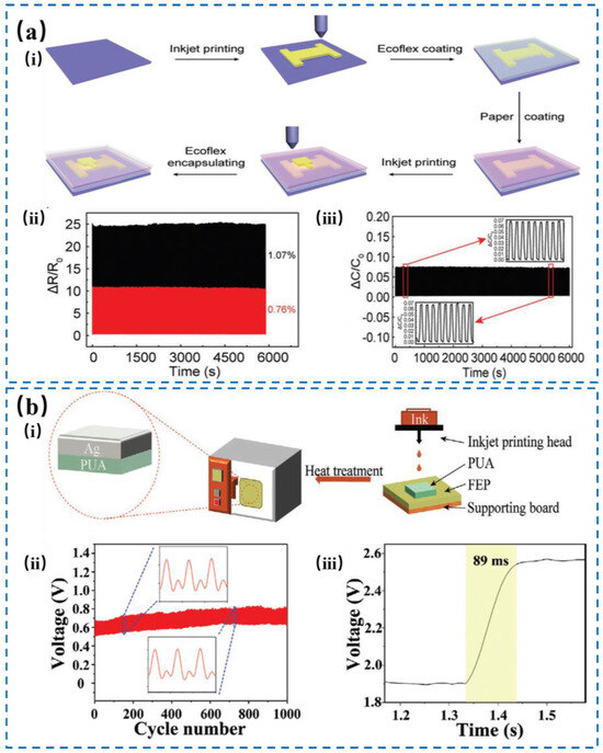 Recent Advances in Tactile Sensory Systems: Mechanisms, Fabrication ...