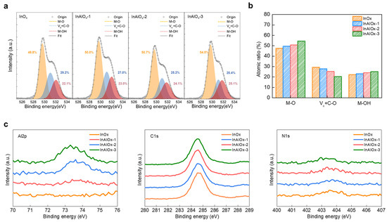 Dependence of Positive Bias Stress Instability on Threshold Voltage and ...
