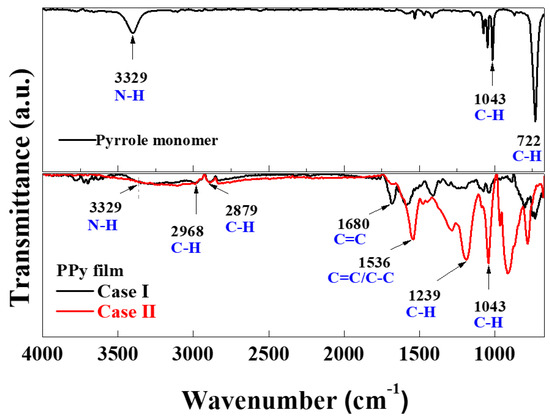 Improvement of Electrical Conductivity of In Situ Iodine-Doped ...