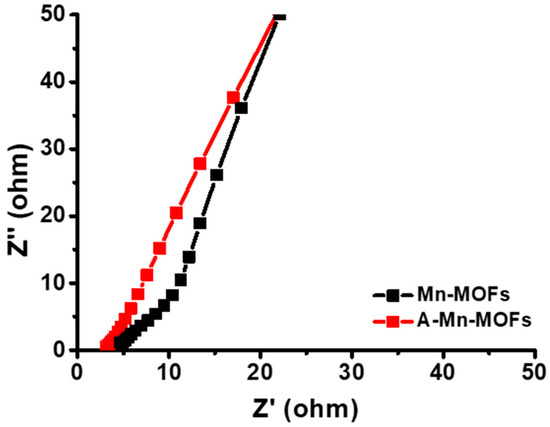 Energy Storage Performance of Electrode Materials Derived from ...