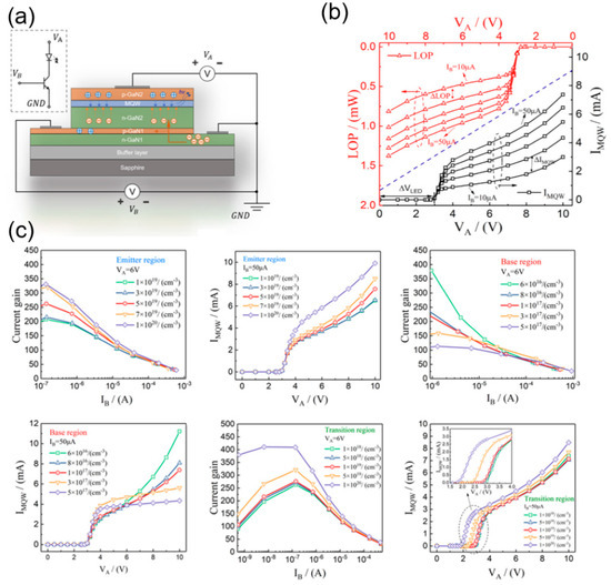 Monolithic Integration of GaN-Based Transistors and Micro-LED